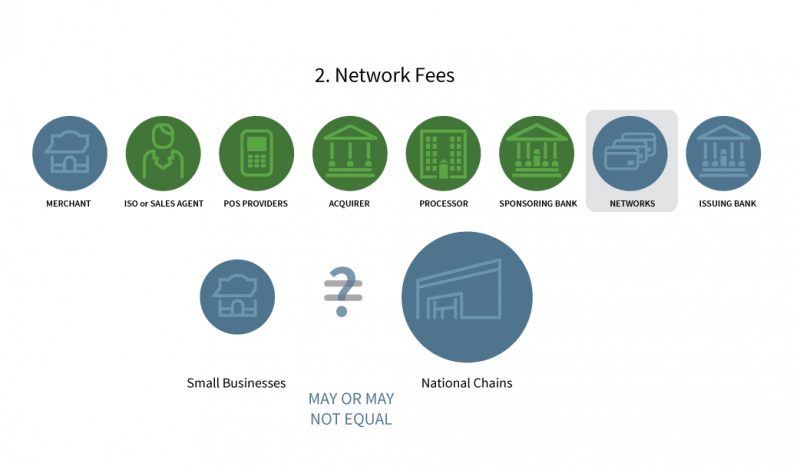How Card Processing Fees Work - Merchants Pact